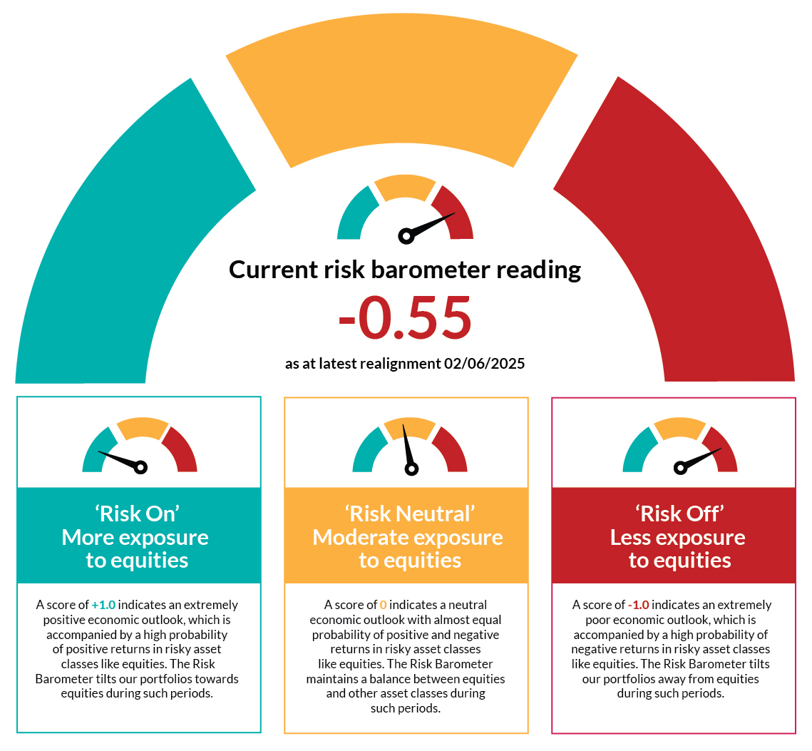 Risk barometer - Copia Capital