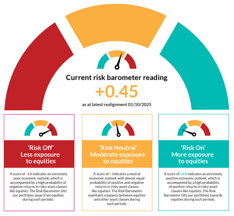 Risk barometer - Copia Capital